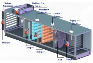 AHU là gì? Khám phá cấu tạo, nguyên lý hoạt động, và lợi ích