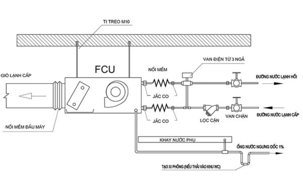 FCU là gì? 3 loại phổ biến và cấu tạo, nguyên lý của chúng