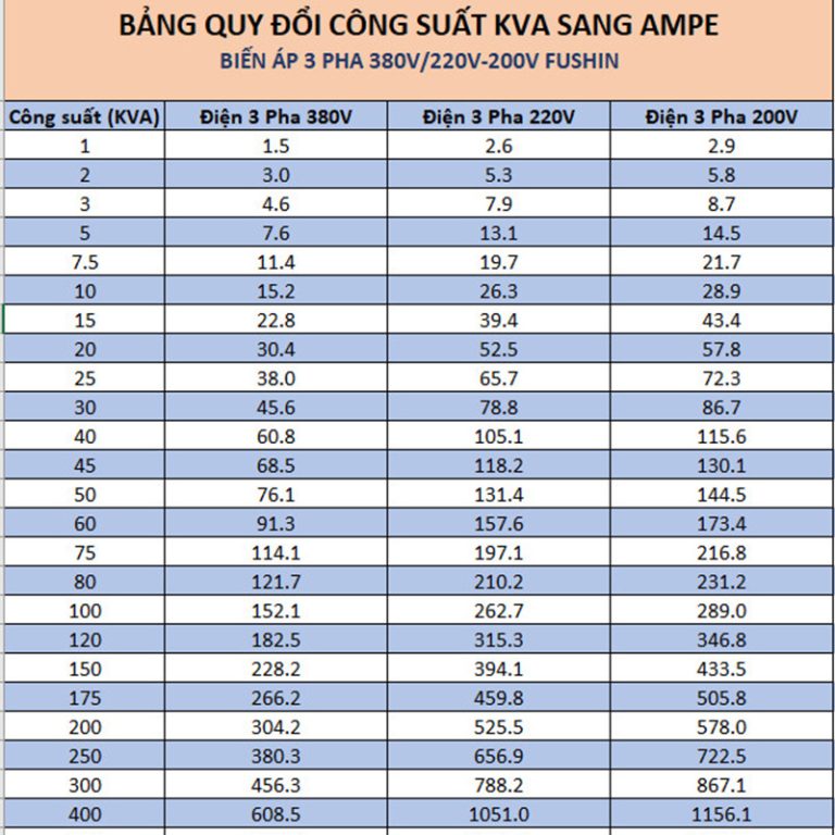 KVA là gì? Cách thức quy đổi sang KW, VA, và Ampe